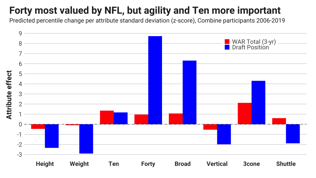The NFL scouting combine drills that matter for NFL success by ...