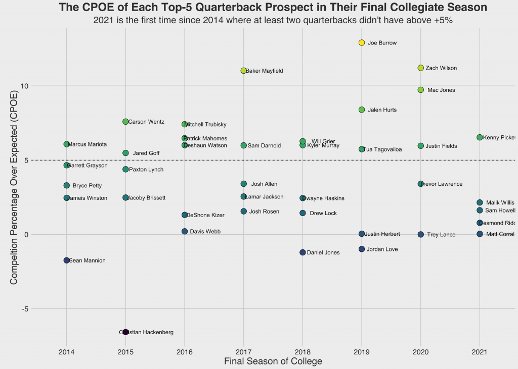 What college completion percentage over expected (CPOE) tells us about ...