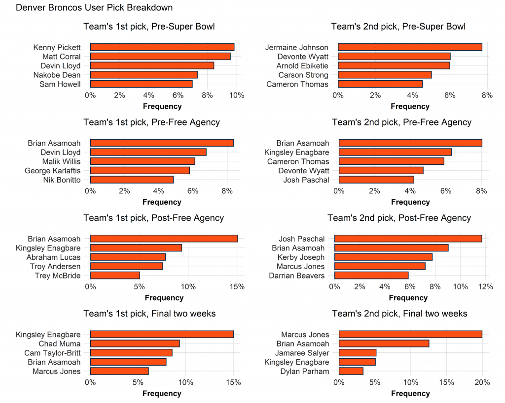 Using PFF’s mock draft simulator to gauge the public’s view of the 2022 ...