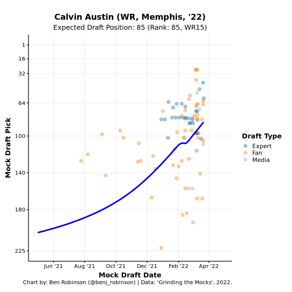 2022 NFL Draft Player Comparisons: Memphis WR Calvin Austin III has to ...