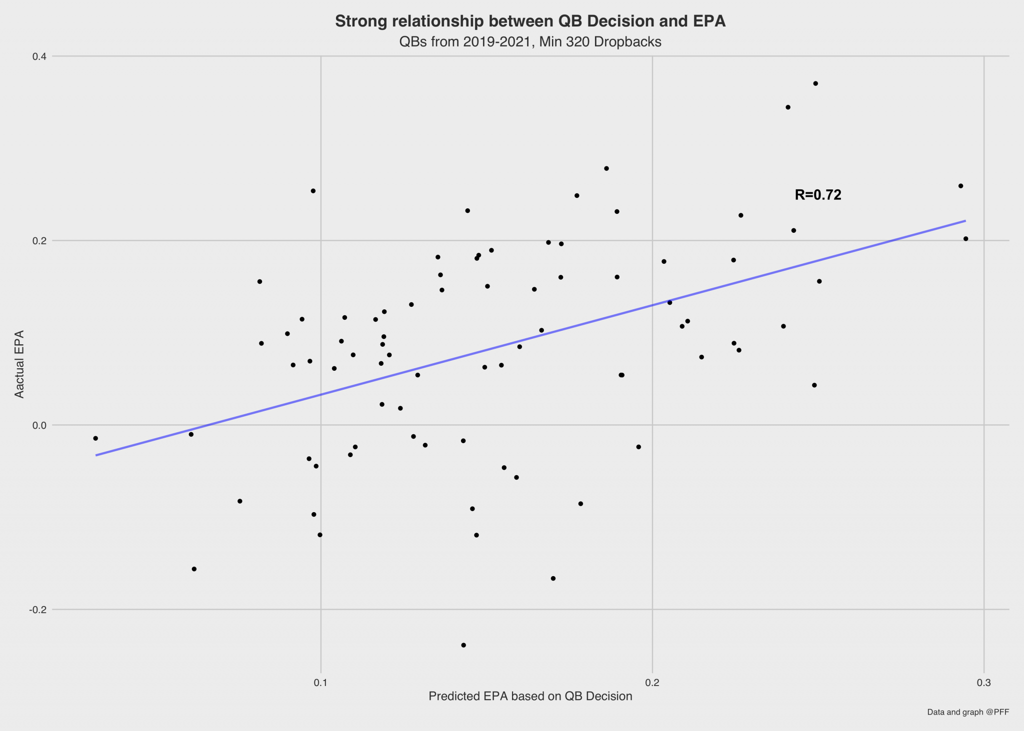 Evaluating NFL quarterbacks’ decision-making process