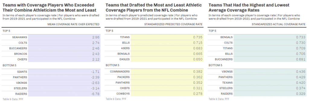How do NFL combine athleticism and draft round reflect how defenders ...