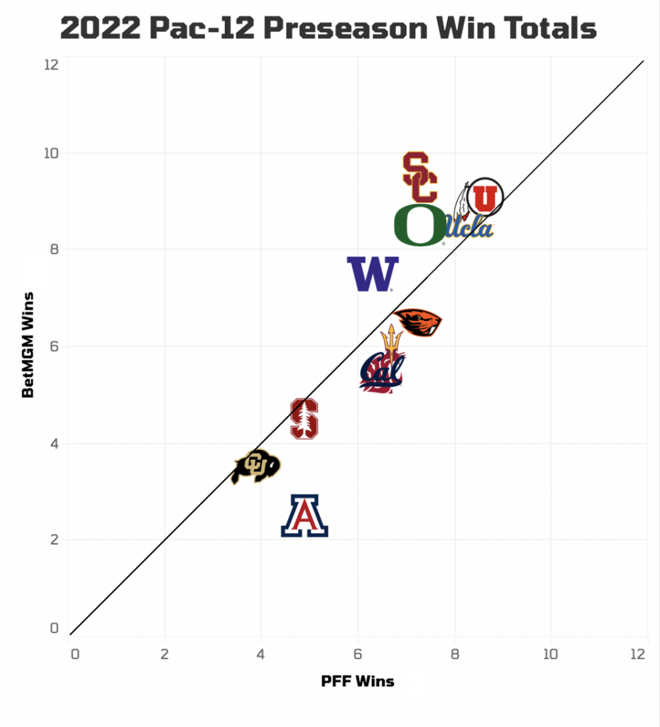 2022-college-football-best-last-minute-preseason-pac-12-bets-nfl-and