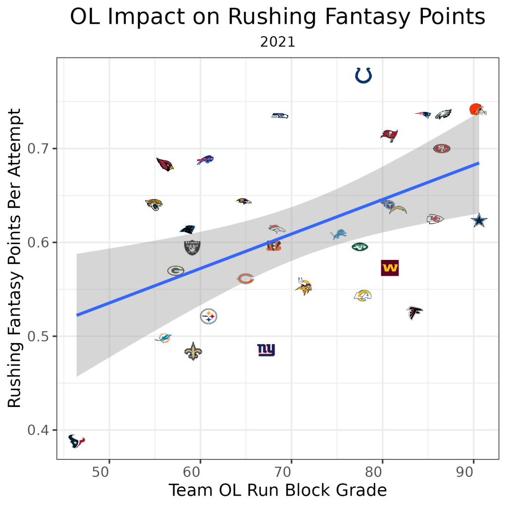 Fantasy Football Offensive Line Rankings For Every NFL Team Fantasy