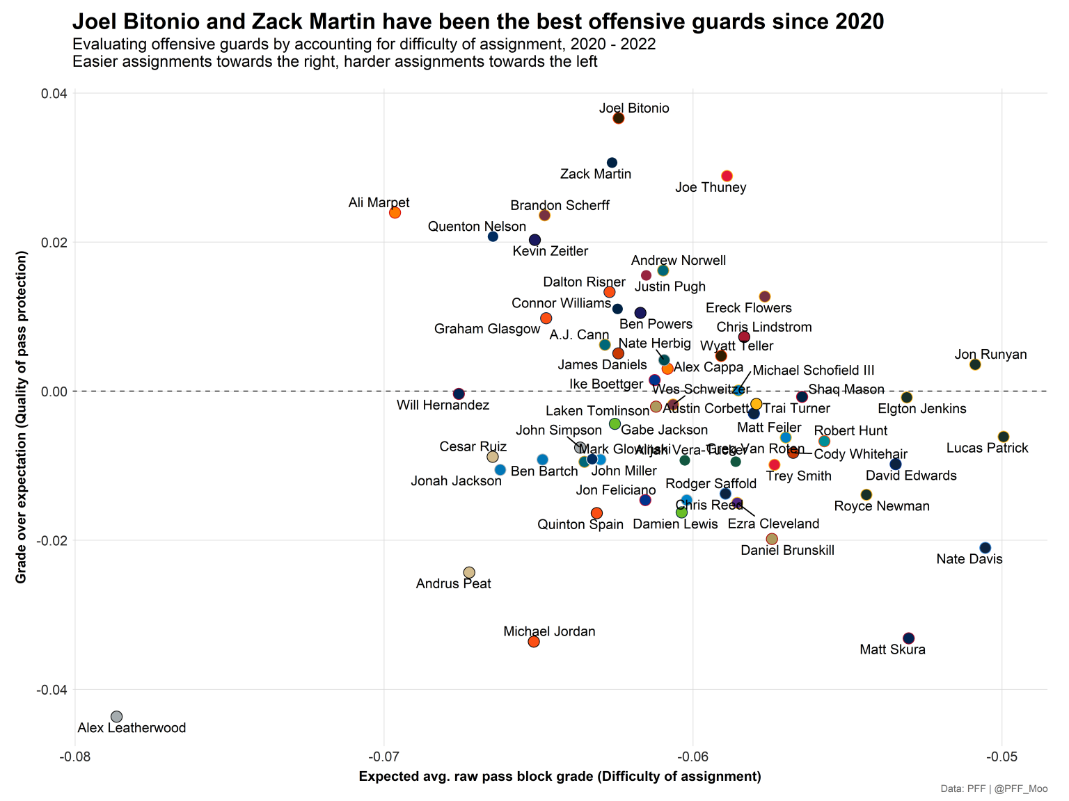 Adjusting pass-blocking and pass-rush grades for difficulty of ...