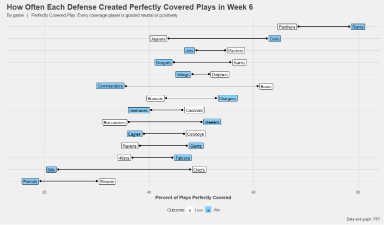 NFL Week 6 Coverage Update: Jets' Sauce Gardner No. 1 in pass breakup rate