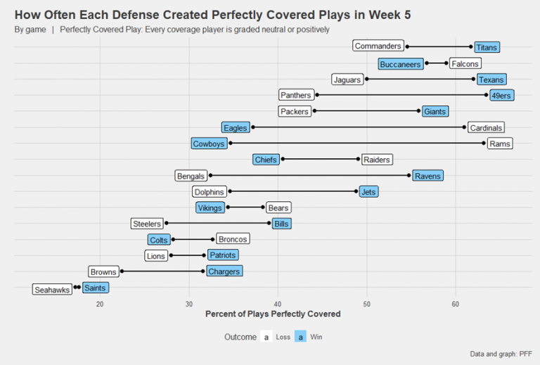 NFL Week 5 Coverage Update: San Francisco 49ers lead way in Perfectly ...