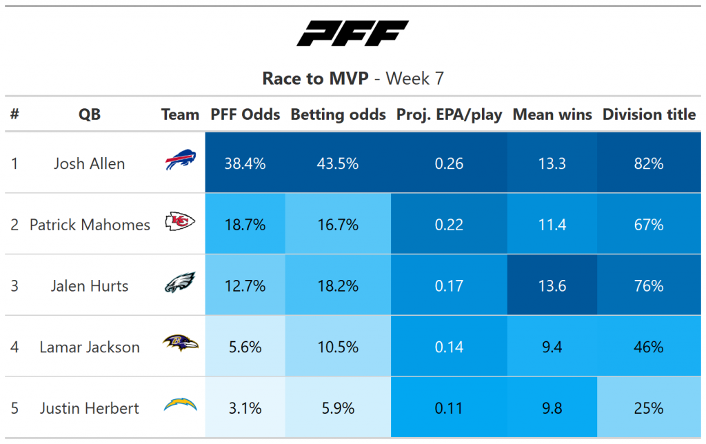 2022 NFL MVP: It's a three-horse race between Josh Allen, Patrick ...