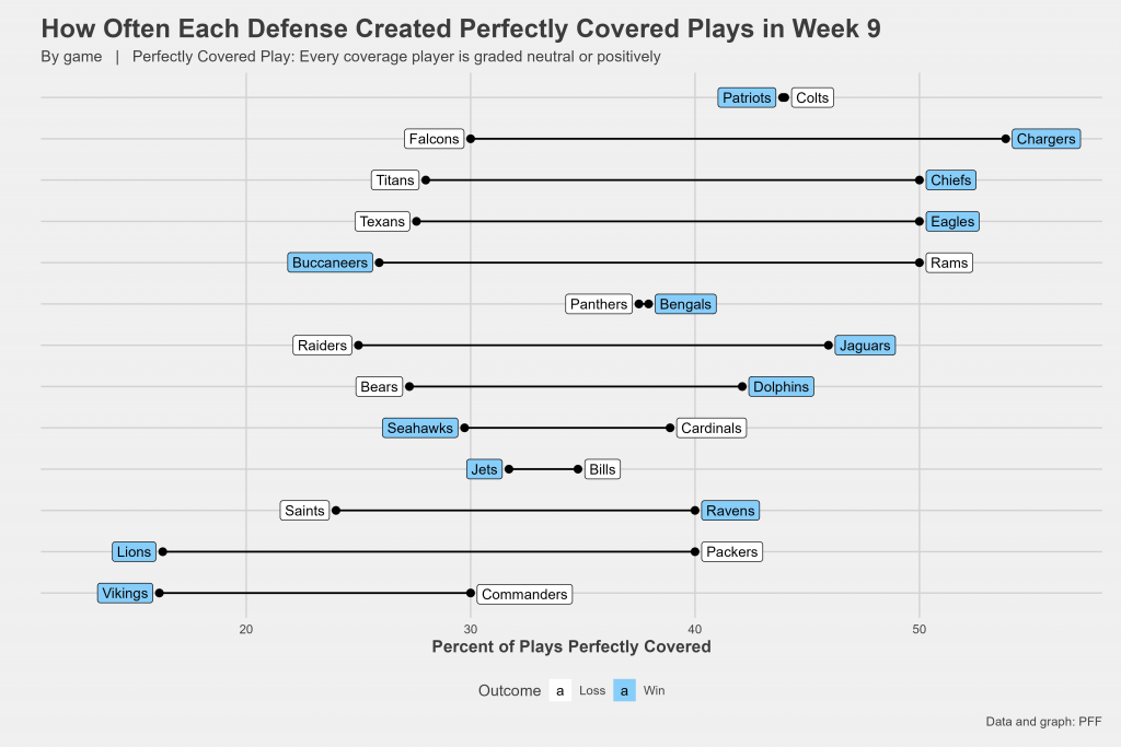 NFL Week 9 Coverage Update: Los Angeles Chargers keep climbing