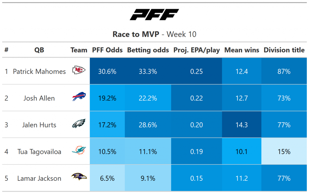 Predicting the 2022 NFL MVP: Josh Allen's slip-up opens the door for ...
