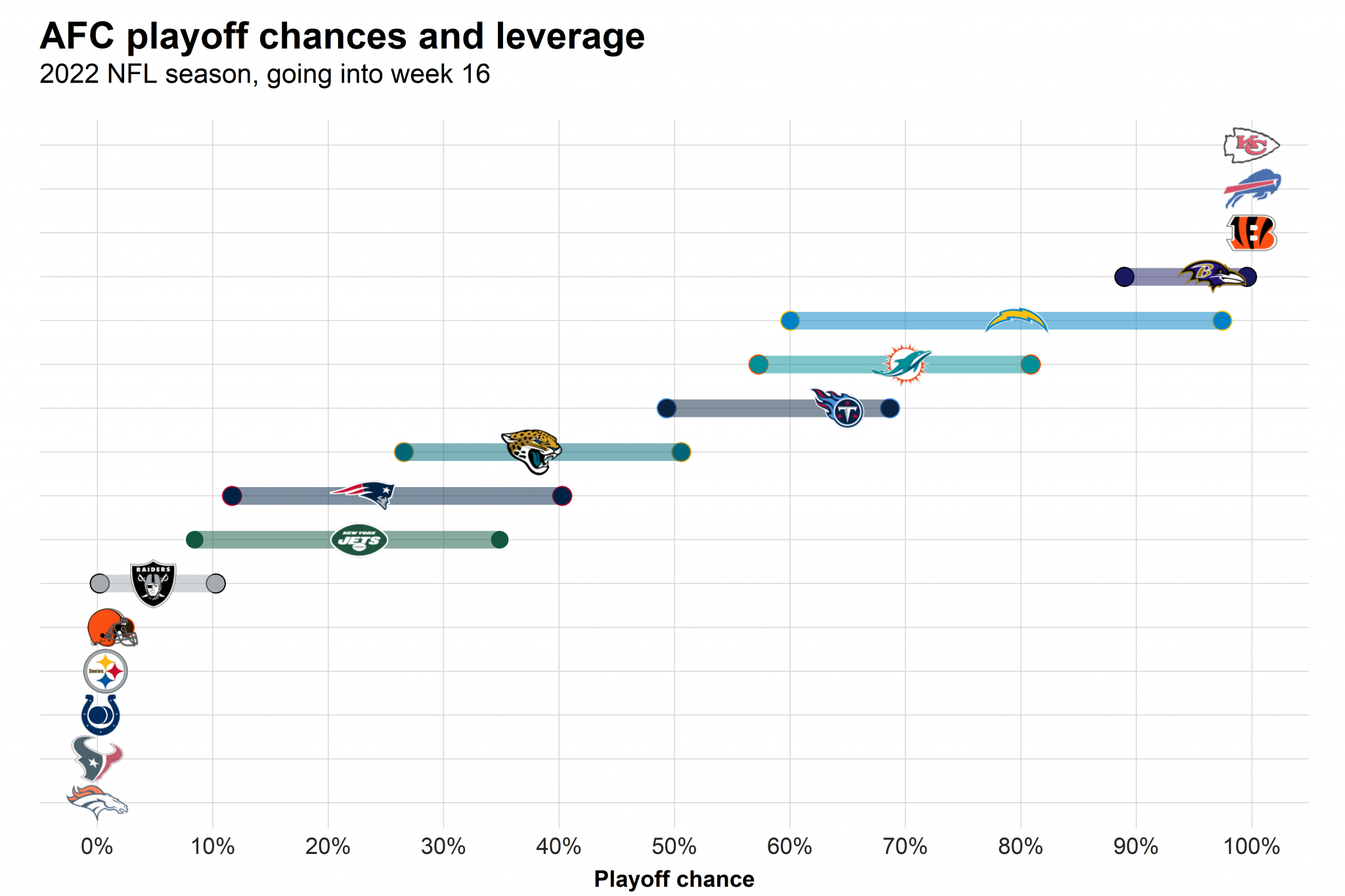 2022 NFL Playoff Picture: Los Angeles Chargers boost playoff odds to 97 ...