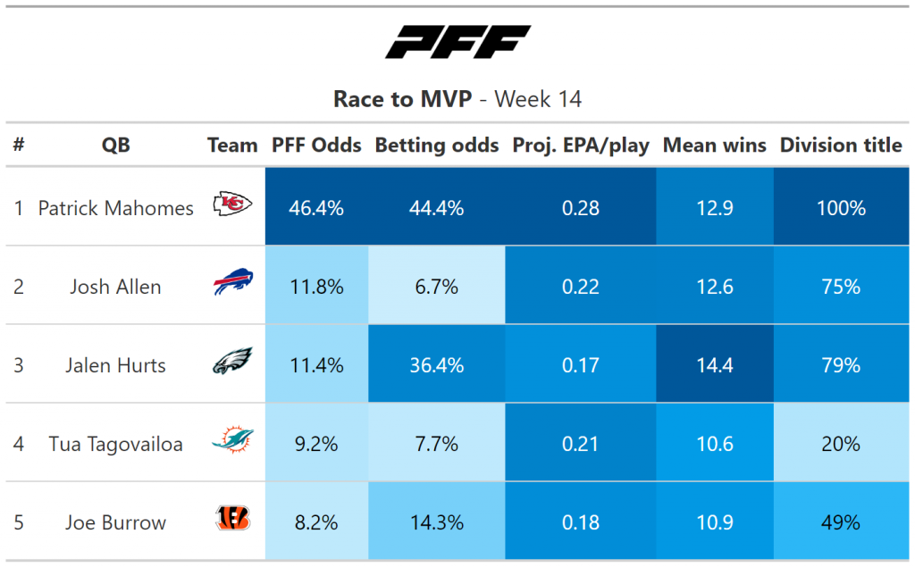Predicting the 2022 NFL MVP: Here comes Bengals QB Joe Burrow