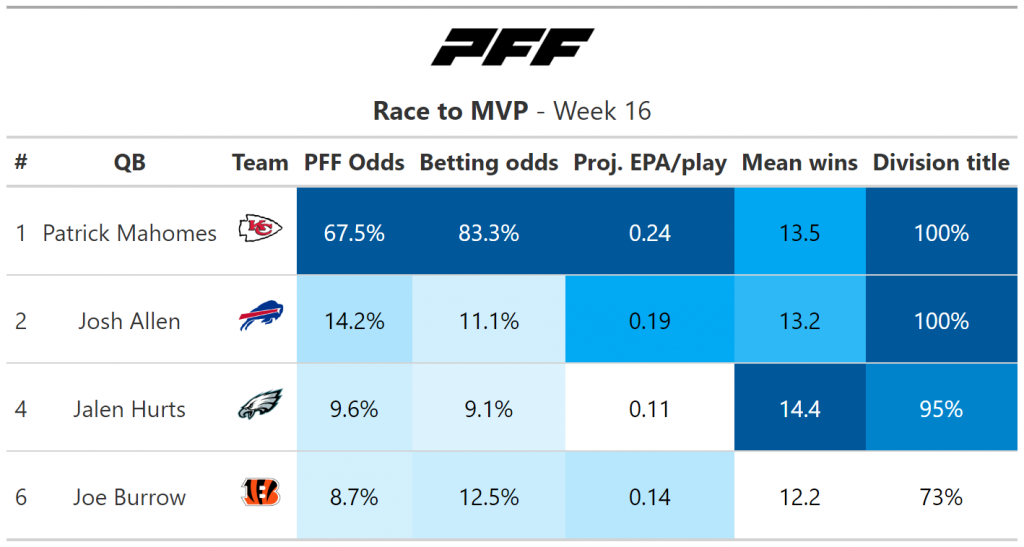 Predicting the 2022 NFL MVP: Patrick Mahomes is still in the driver's seat