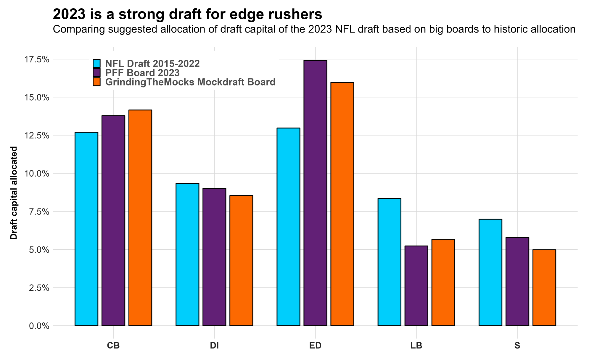 2023 NFL Draft: Revisiting the strongest, weakest position groups