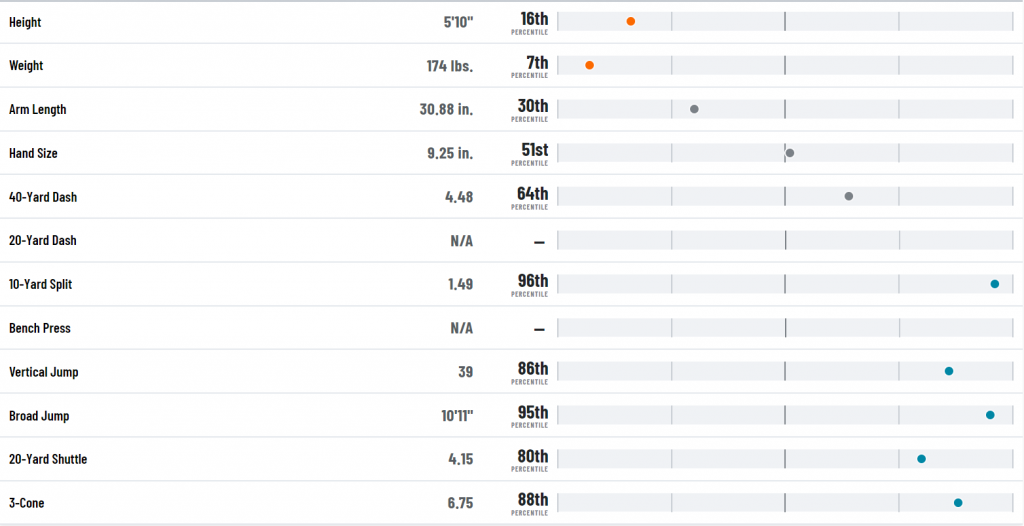 2023 NFL Draft: NFL projections for the top 5 wide receivers