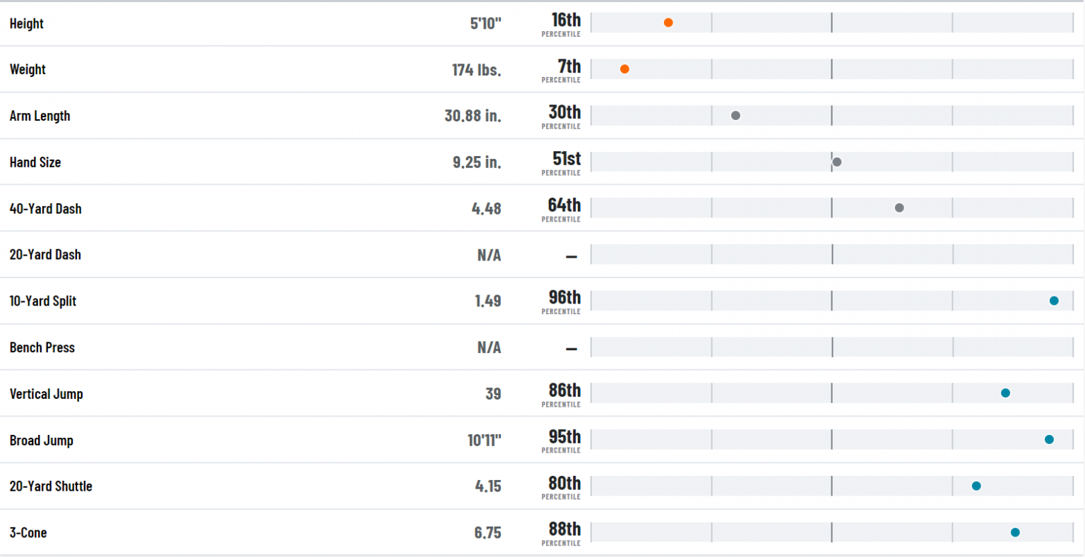 2023 NFL Draft: NFL projections for the top 5 wide receivers