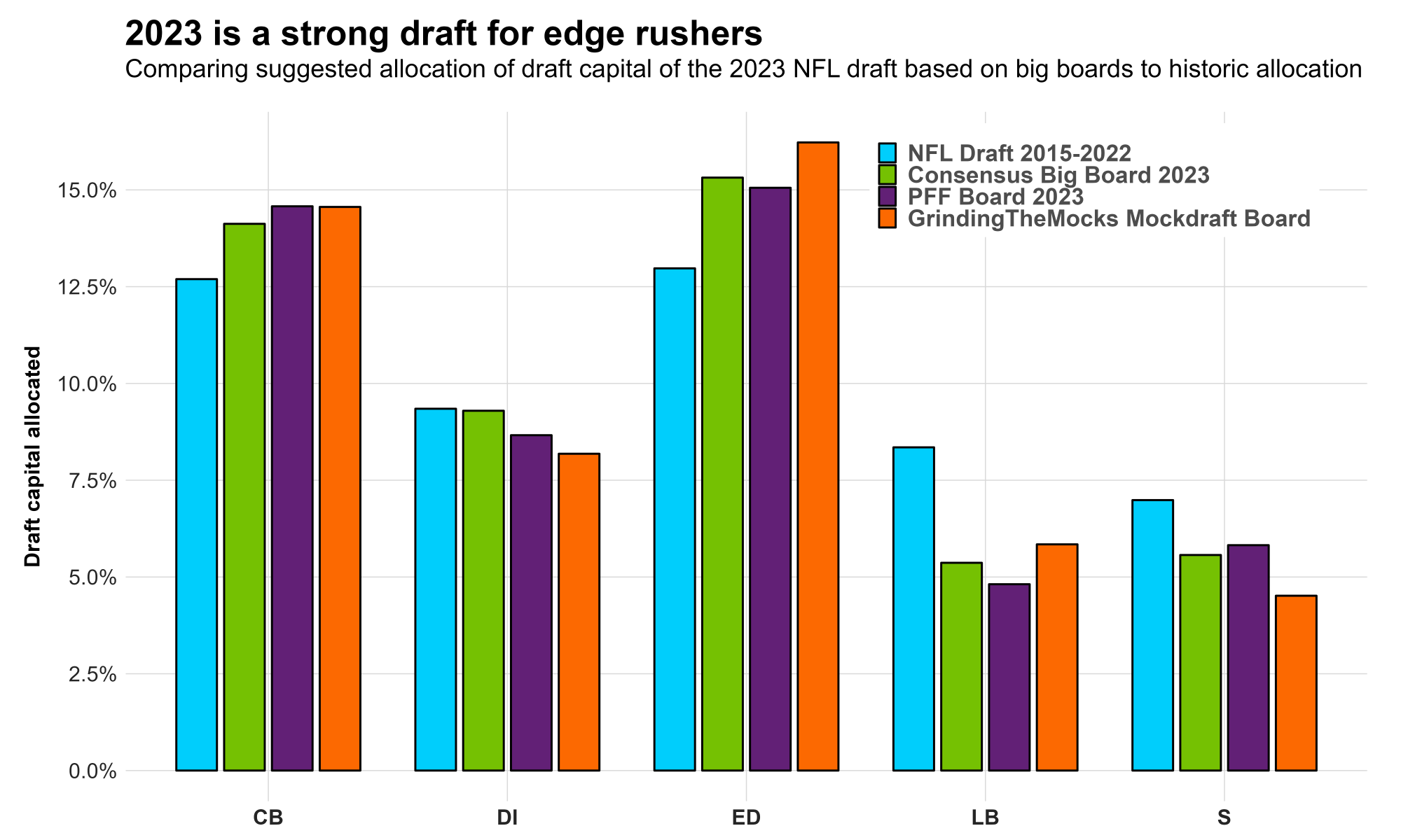 2023 NFL Draft: A final look at the strongest, weakest position groups