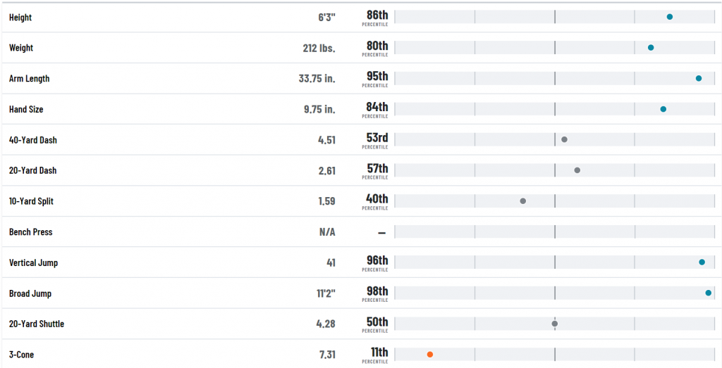 2023 NFL Draft: NFL projections for the top 5 wide receivers