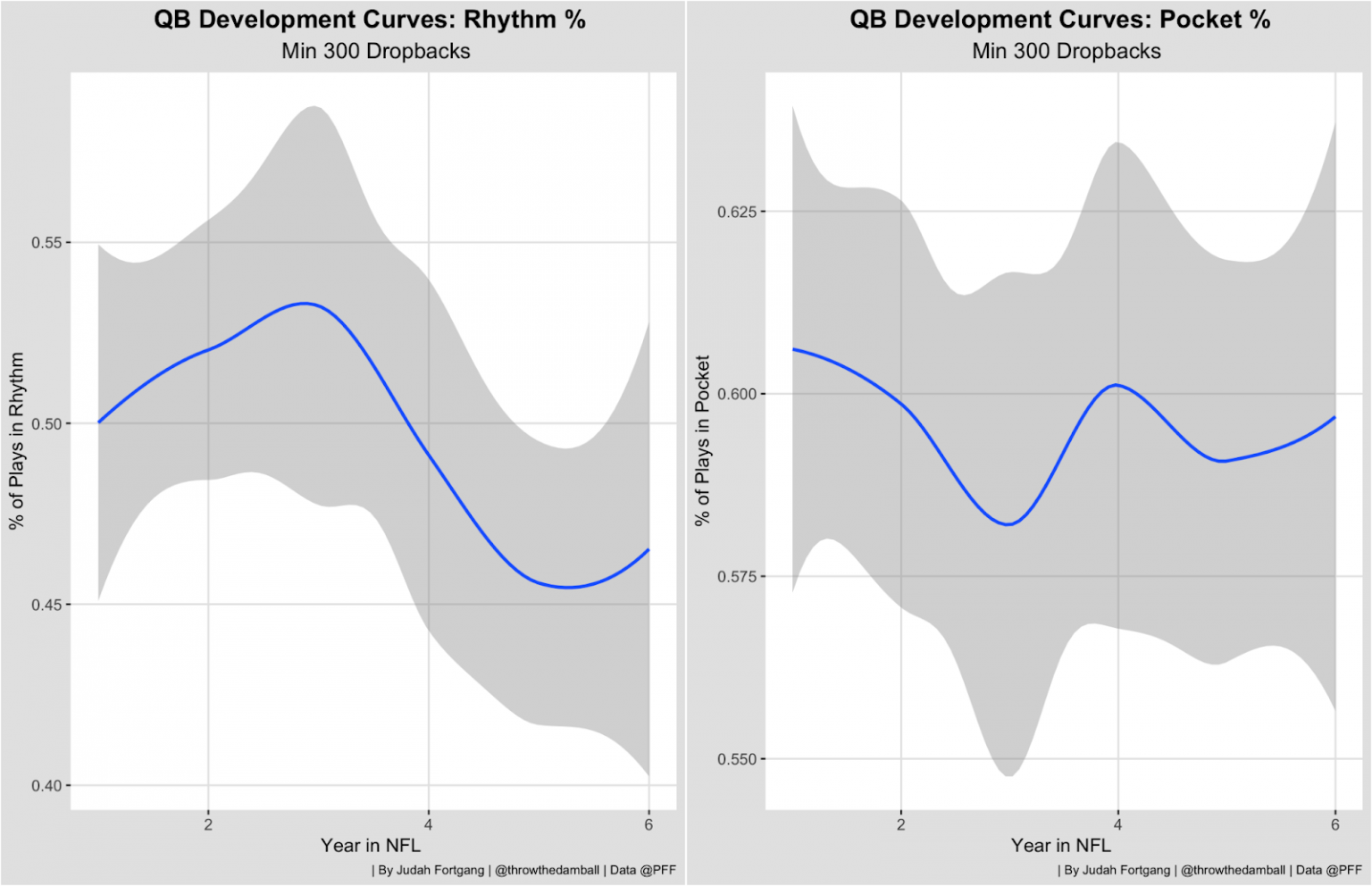 Components of QB play and what they teach us about development at the ...