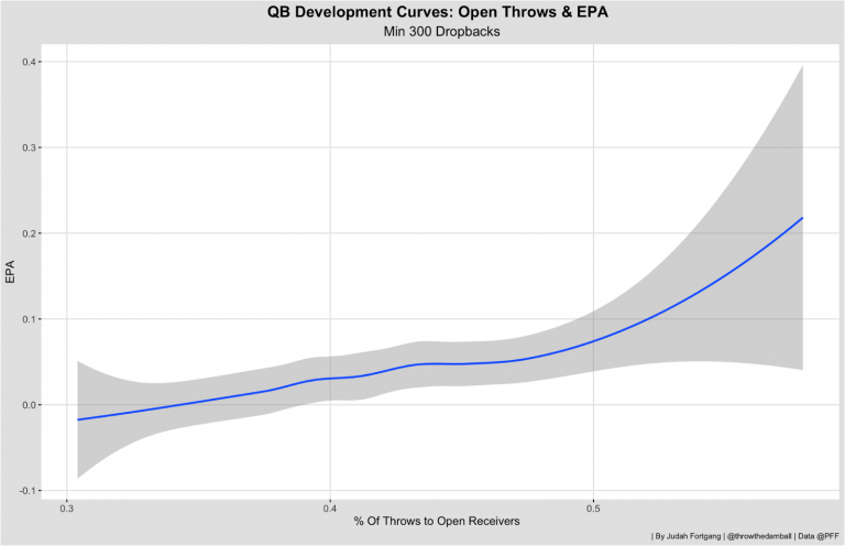 Components of QB play and what they teach us about development at the ...