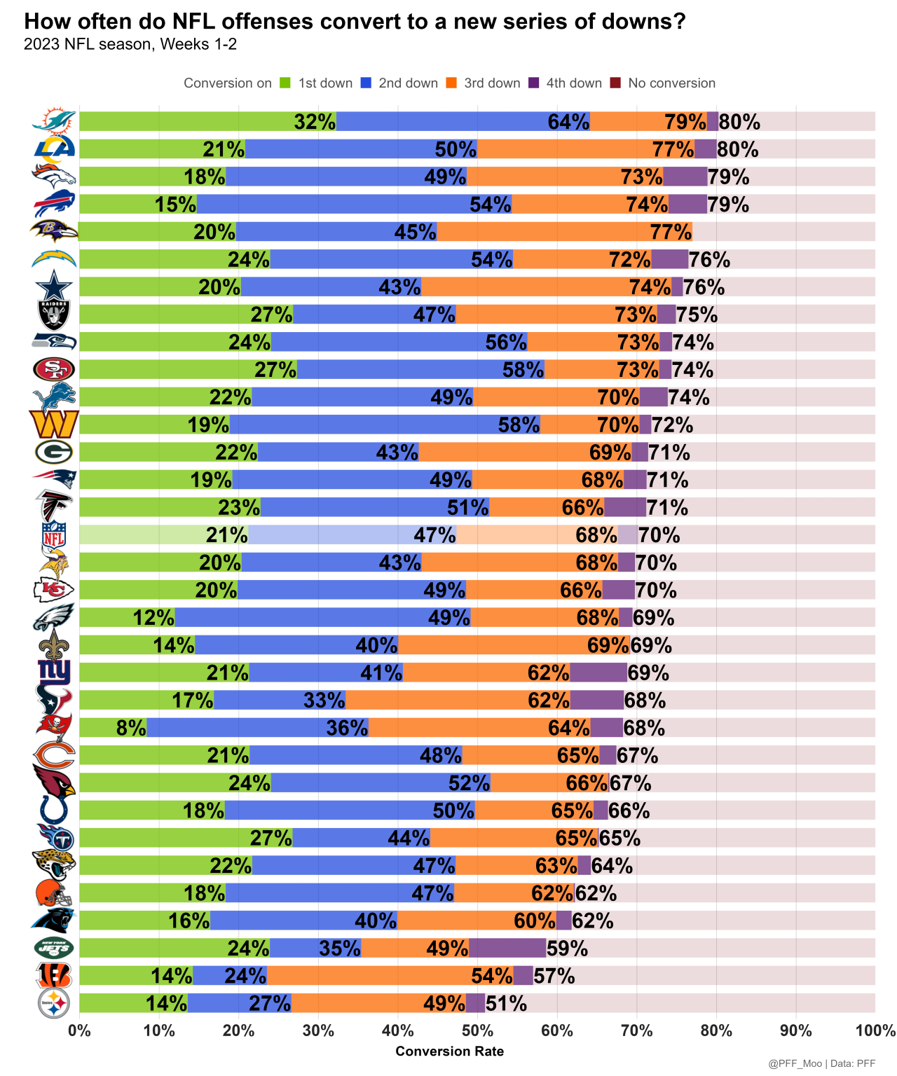 NFL statistical review after Week 2: Team tiers, dropback outcomes and more
