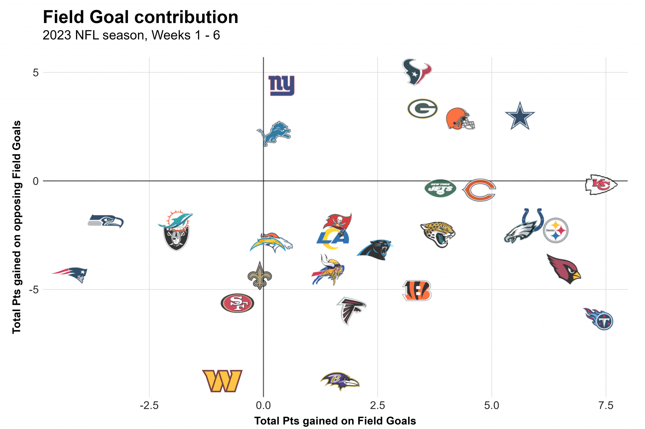 NFL season-long statistical review after Week 6: Team tiers, dropback ...
