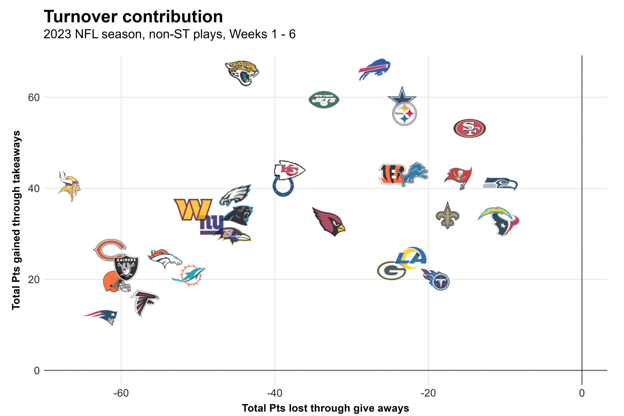 NFL season-long statistical review after Week 6: Team tiers, dropback ...