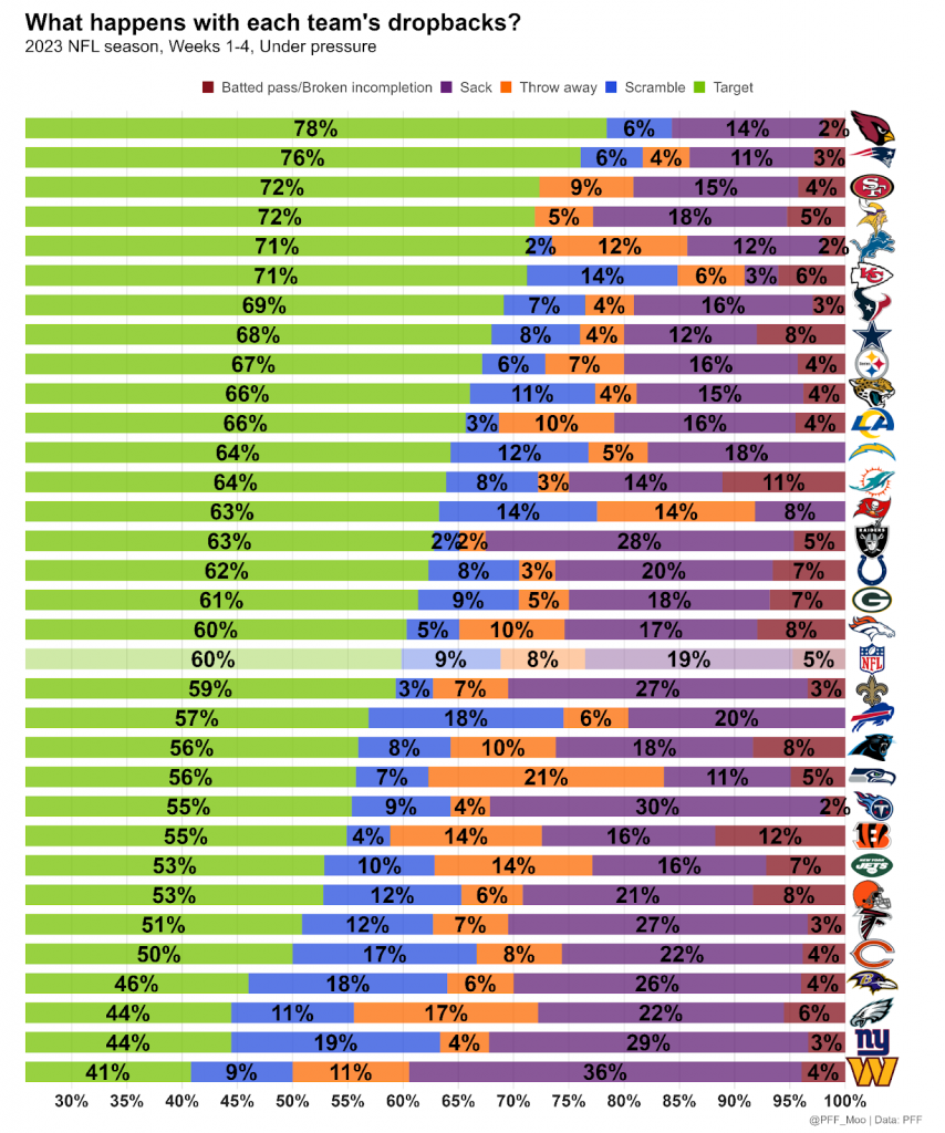NFL season-long statistical review after Week 4: Team tiers, dropback ...