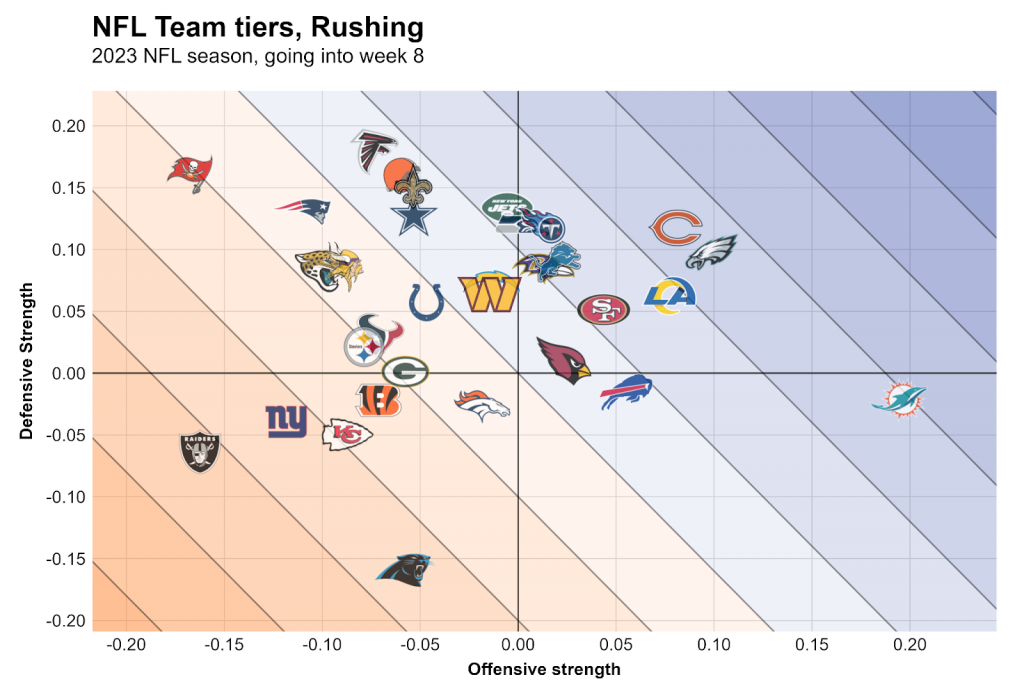 NFL season-long statistical review after Week 7: Team tiers, dropback ...