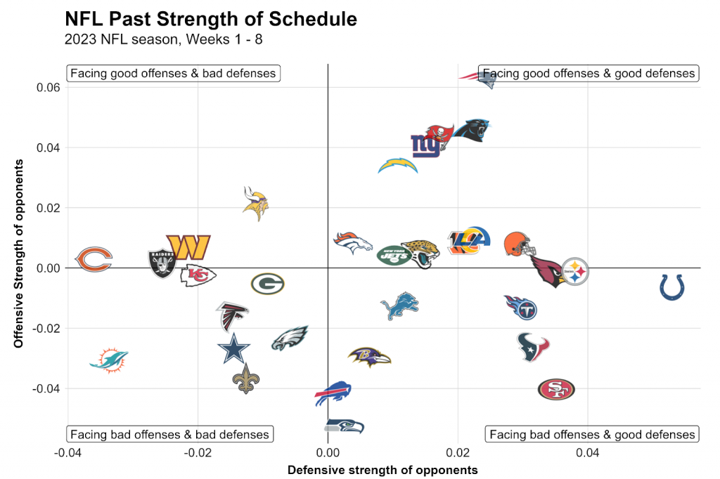 NFL season-long statistical review after Week 8: Team tiers, dropback ...