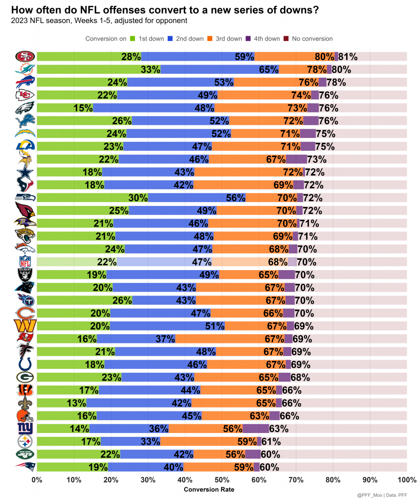 NFL season-long statistical review after Week 5: Team tiers, dropback ...