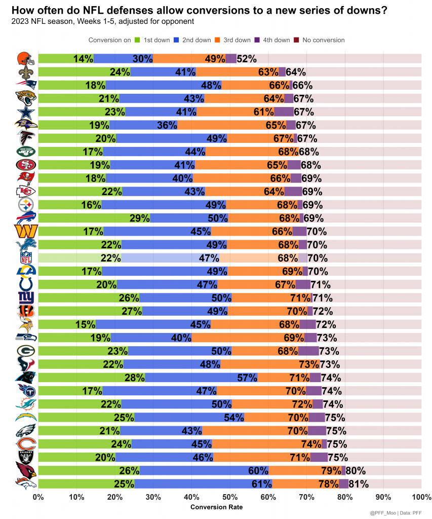 NFL season-long statistical review after Week 5: Team tiers, dropback ...