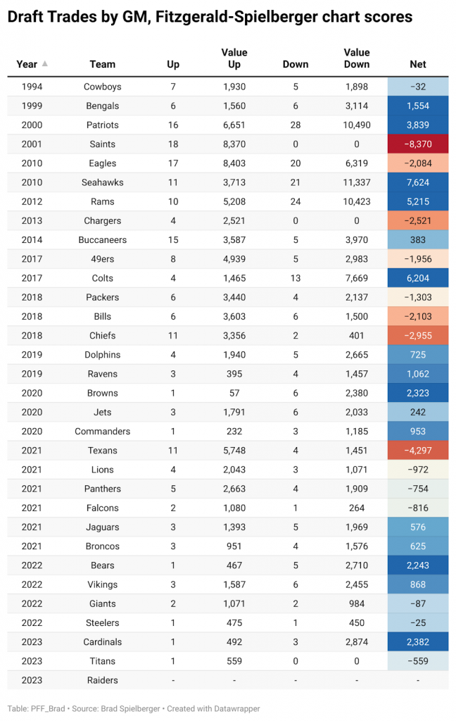 NFL General Manager Rankings: Eagles' Howie Roseman, Chiefs' Brett ...