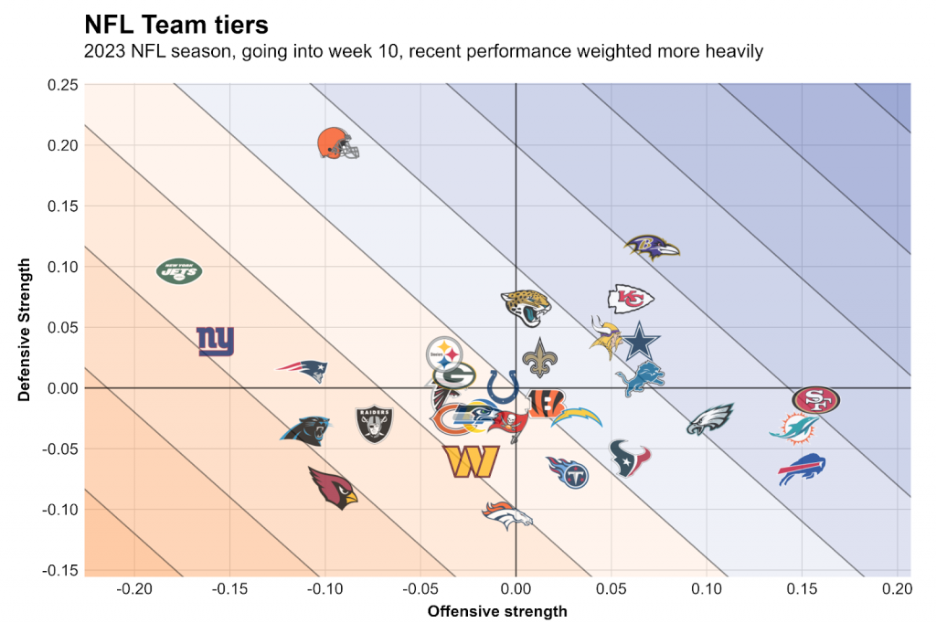 NFL season-long statistical review after Week 9: Team tiers, dropback ...