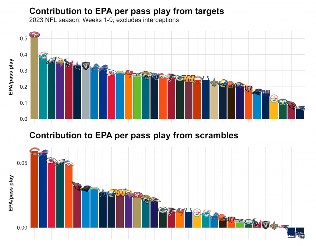 NFL season-long statistical review after Week 9: Team tiers, dropback ...