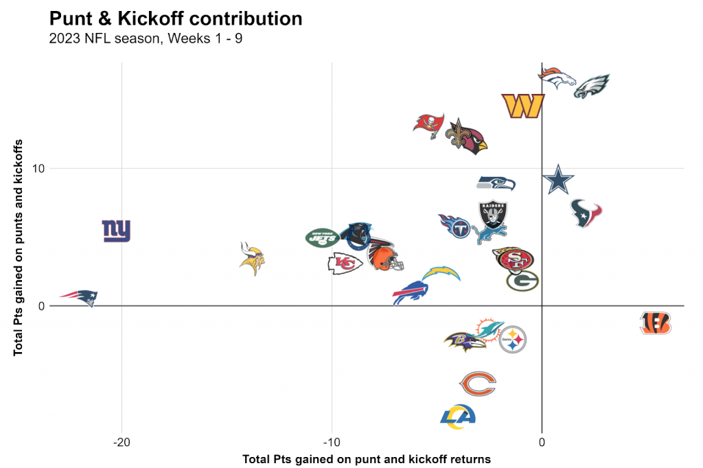 NFL season-long statistical review after Week 10: Team tiers, dropback ...