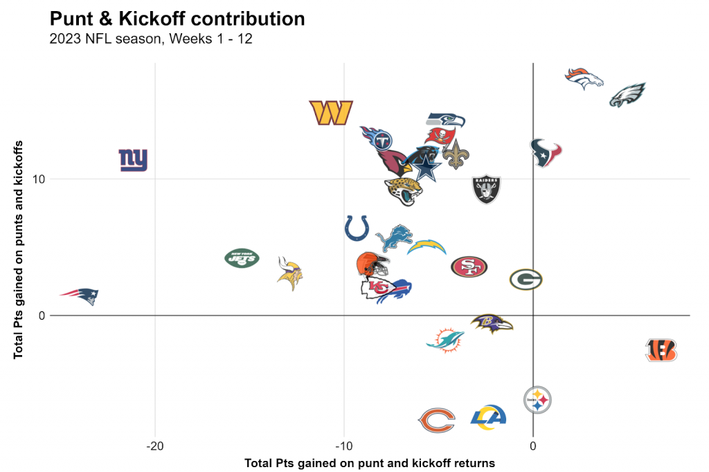 NFL season-long statistical review after Week 12: Team tiers, dropback ...