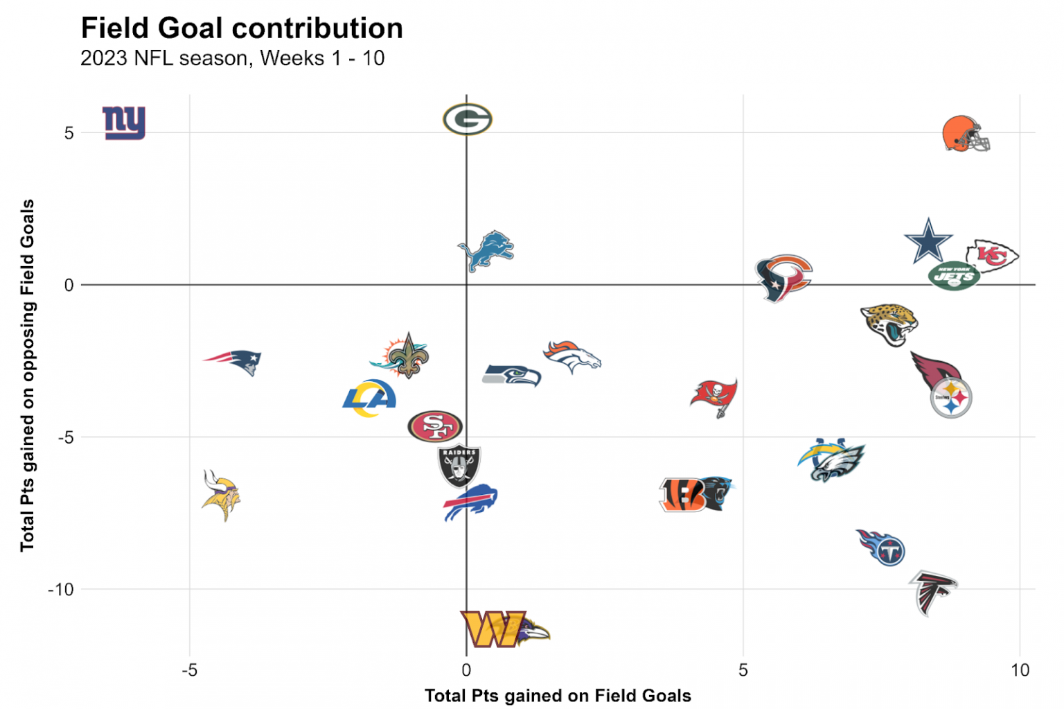 NFL season-long statistical review after Week 10: Team tiers, dropback ...