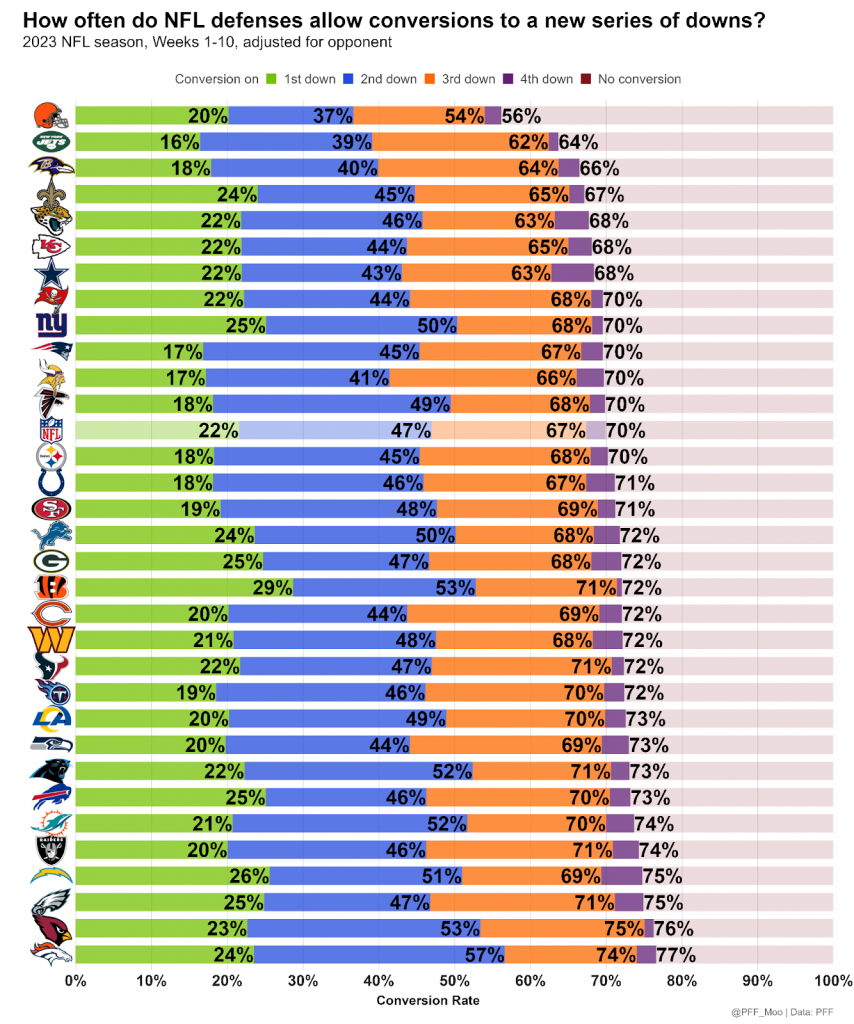 NFL season-long statistical review after Week 10: Team tiers, dropback ...