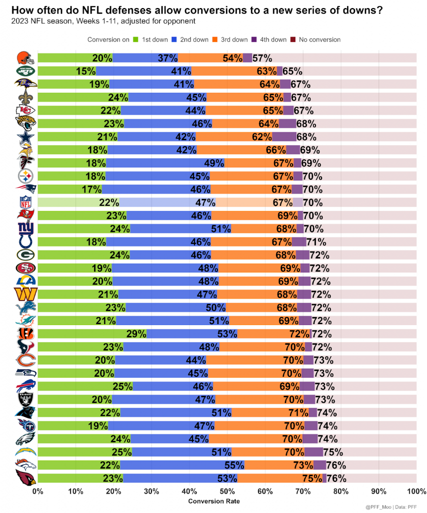 NFL season-long statistical review after Week 11: Team tiers, dropback ...