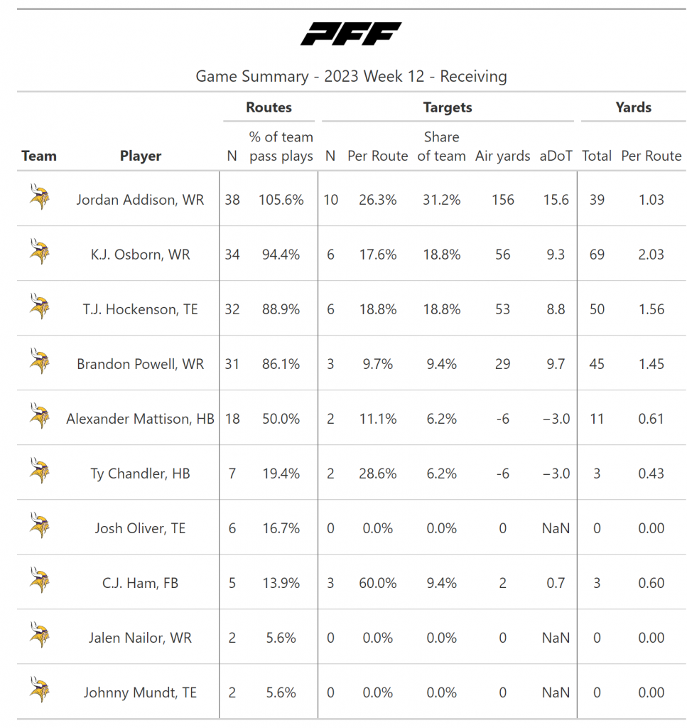 NFL Week 12: A statistical review of Bears-Vikings Monday Night Football