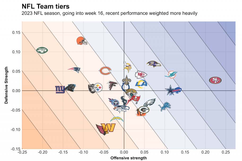 NFL season-long statistical review after Week 15: Team tiers, dropback ...