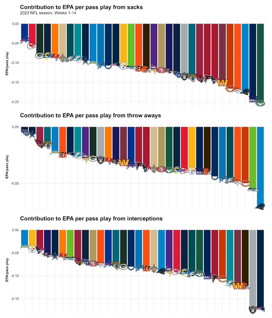 NFL season-long statistical review after Week 14: Team tiers, dropback ...