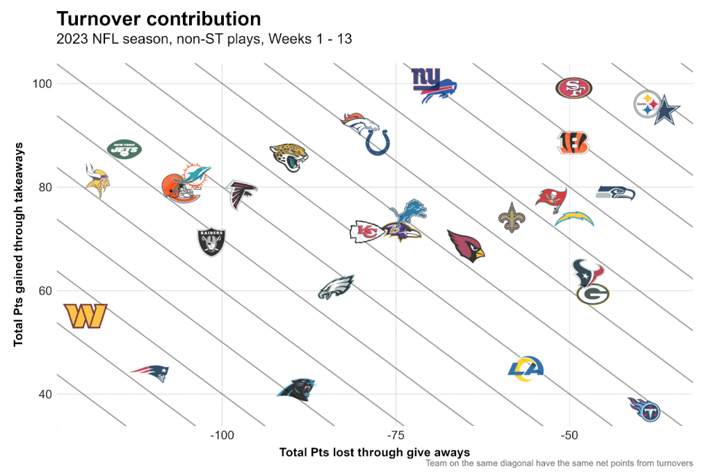 NFL season-long statistical review after Week 13: Team tiers, dropback ...