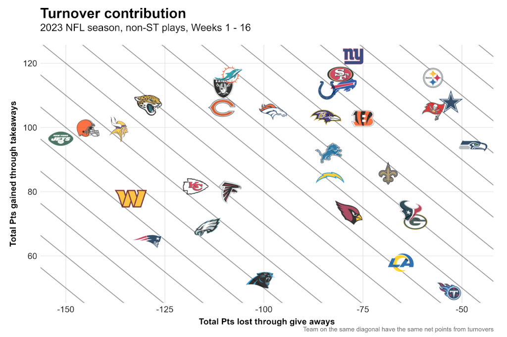 NFL season-long statistical review after Week 16: Team tiers, dropback ...