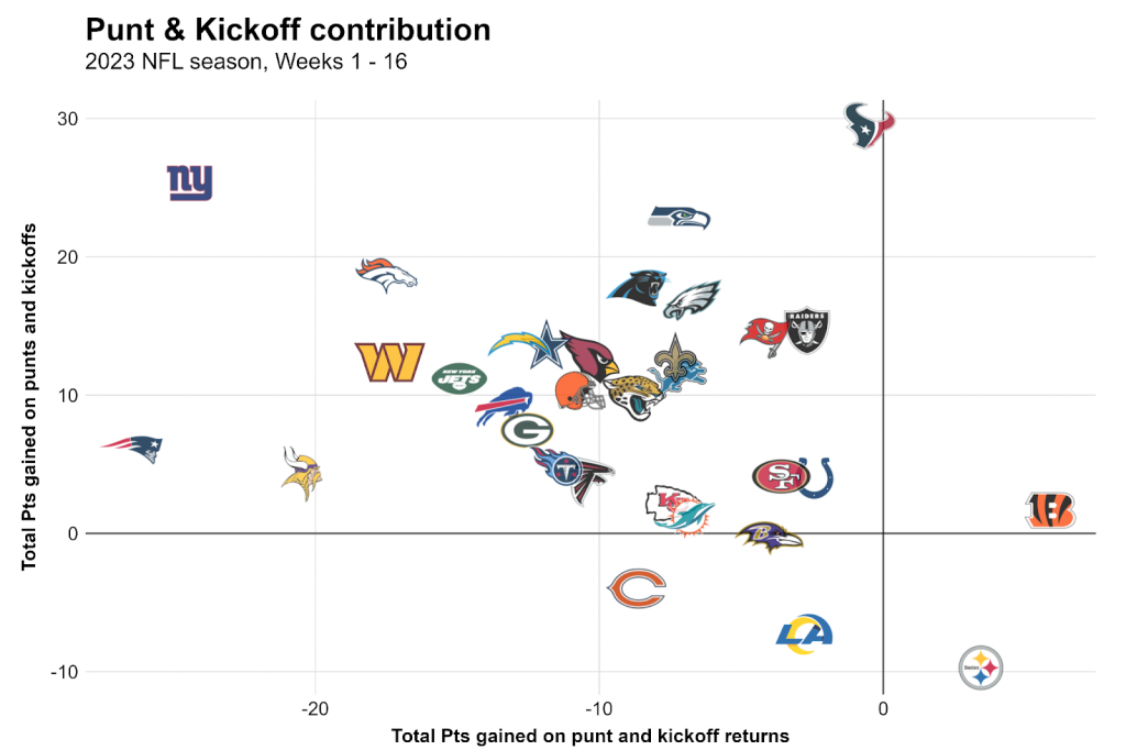 NFL season-long statistical review after Week 16: Team tiers, dropback ...