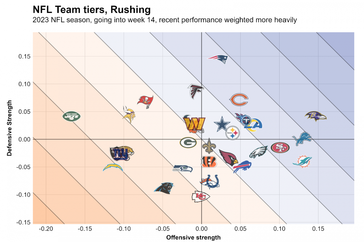 NFL season-long statistical review after Week 13: Team tiers, dropback ...