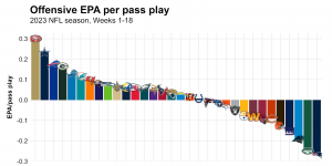 2023 NFL season-long statistical review: Final team tiers, dropback ...