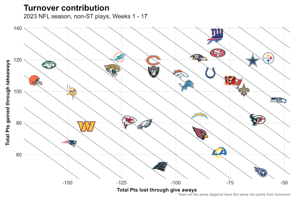 NFL season-long statistical review after Week 17: Team tiers, dropback ...
