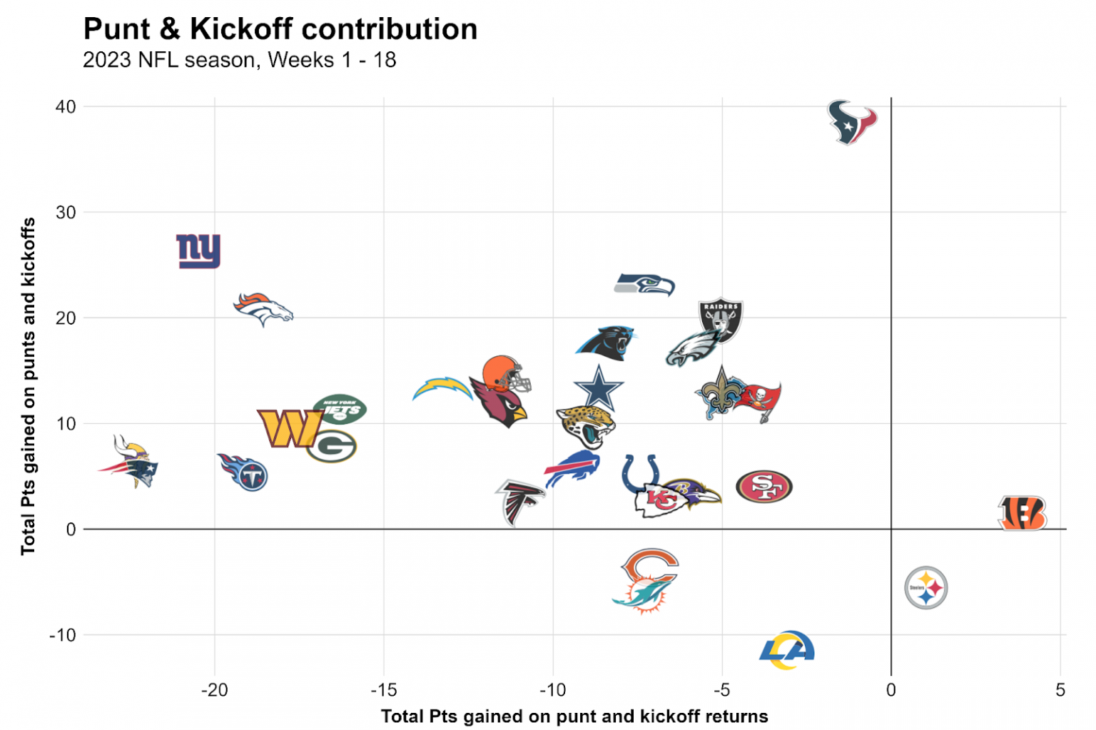 2023 NFL season-long statistical review: Final team tiers, dropback ...